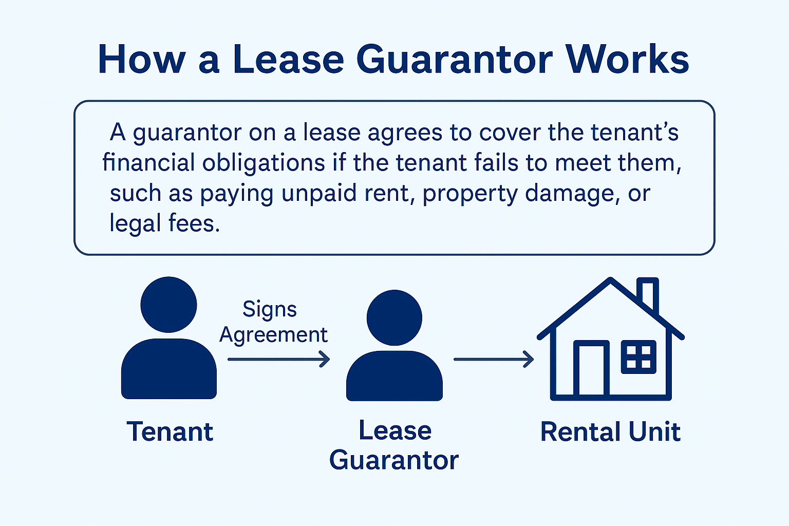 What is a Guarantor on Lease | Definition | Meaning | Roles